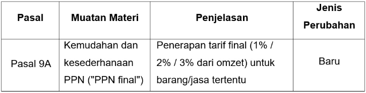 Rangkuman UU HPP: Poin Penting PPh, PPN, KUP & Cukai